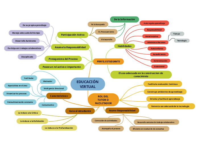 EDUCACIÓN VIRTUAL - Mind Map